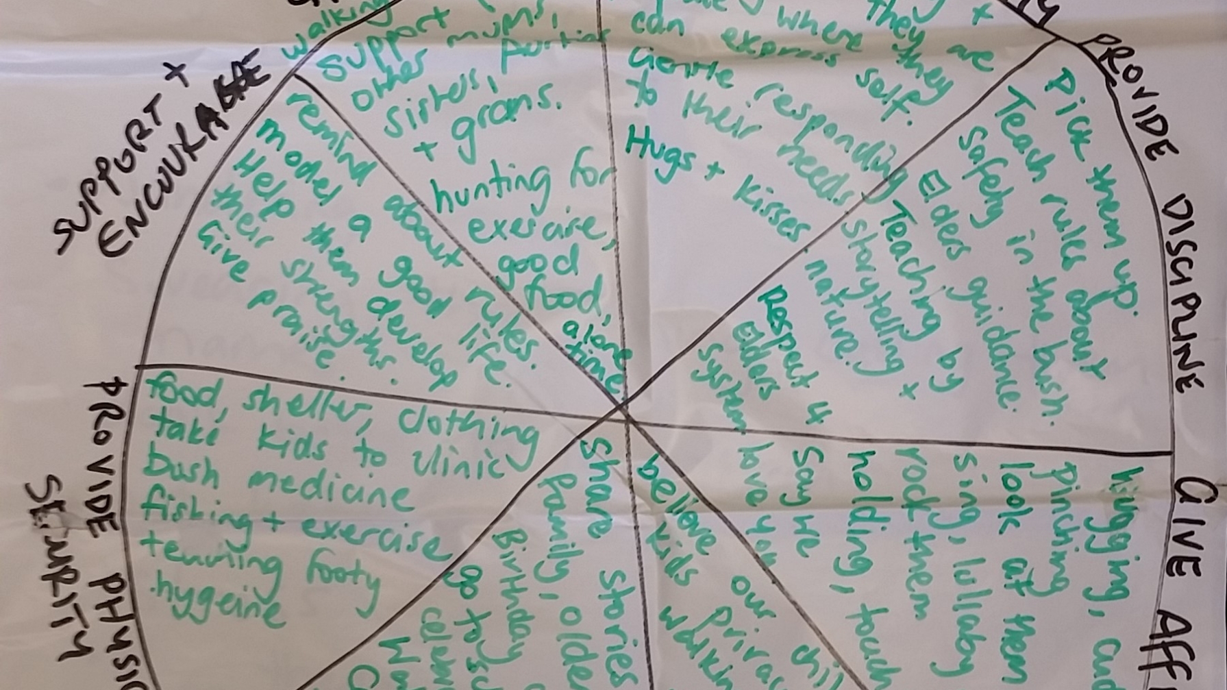 Nurturing Children wheel Archives - ...metaphorically speaking